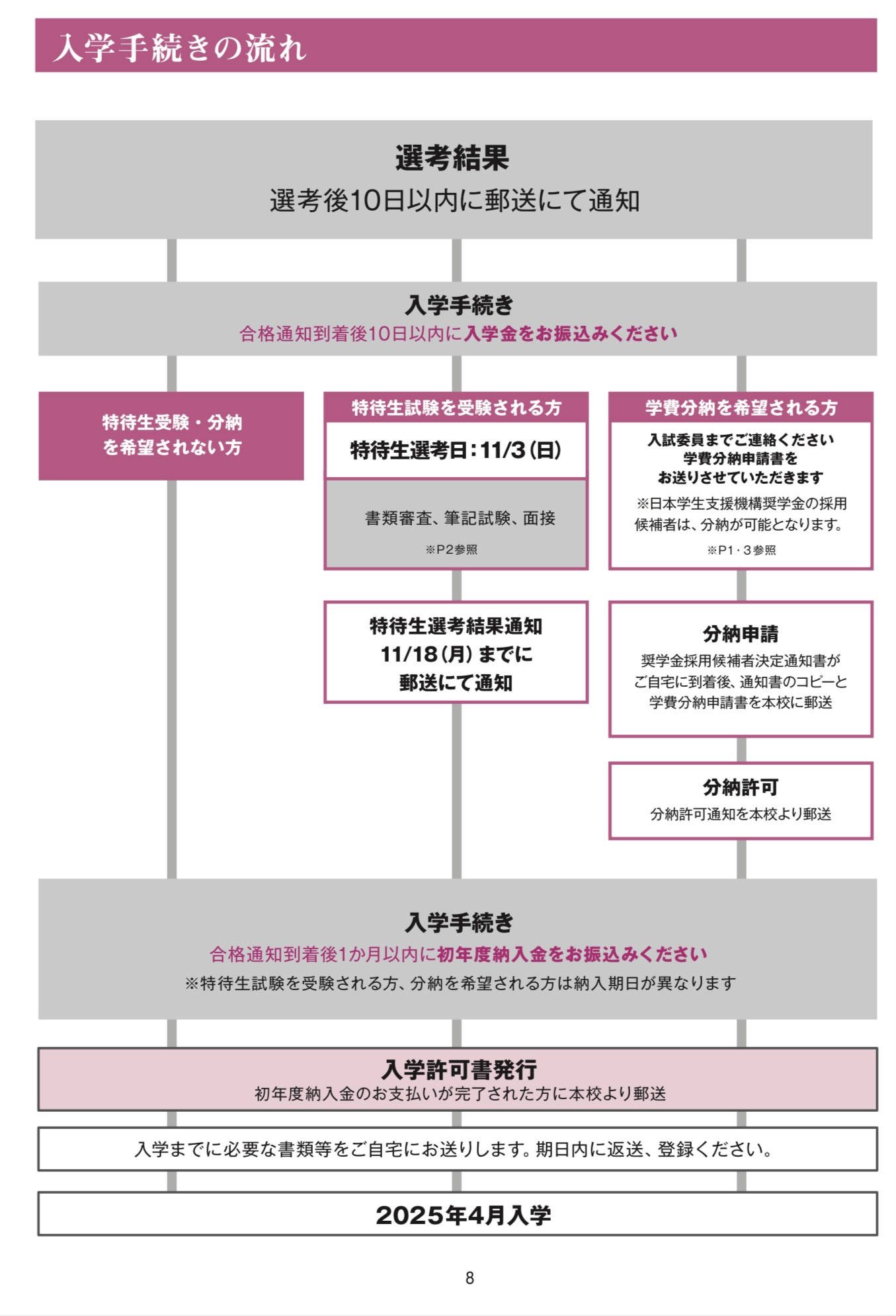 入学方法 | エステ・メイク・ネイルなど美容の専門学校ならミスパリ学園